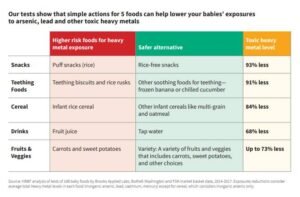 95% Of Baby Foods Contain Dangerous Levels Of Heavy Metals